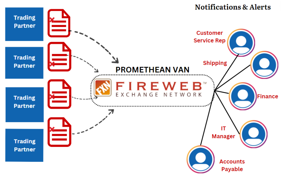 Value Added Network - Promethean Software Services, Inc.